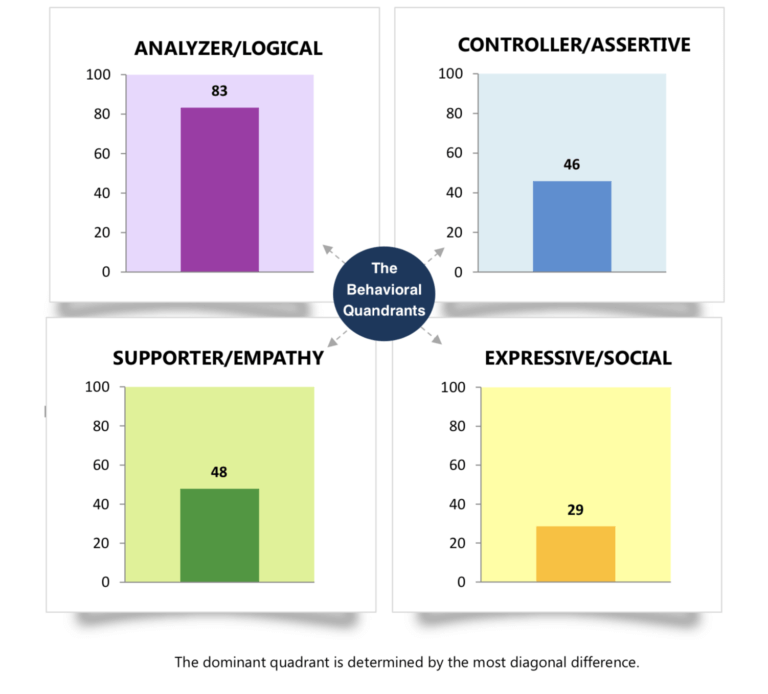The Behavioral Quadrants | The Hire Talent